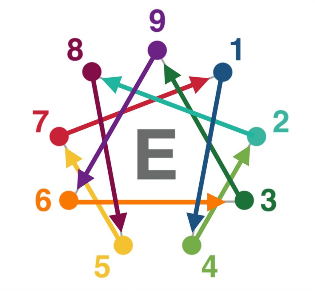 About Enneagram Coaching & Workshops - The Barzel Group
